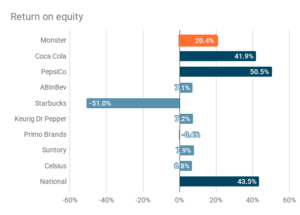 2025 Competitive Strength Scorecard: Why Monster Beverage Leads Its ...